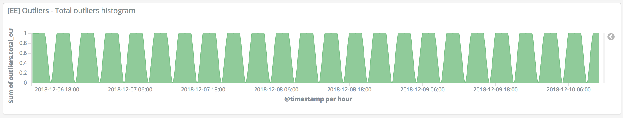 TLS beaconing detection using ee-outliers and Elasticsearch – NVISO Labs