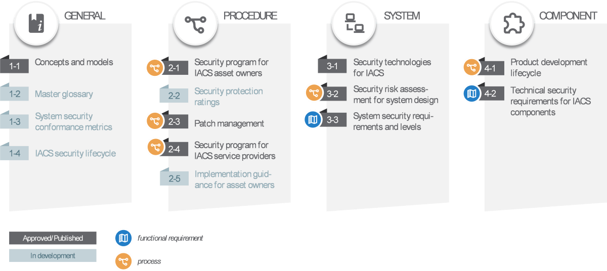Securing IACS based on ISA/IEC 62443 – Part 1: The Big Picture – NVISO Labs