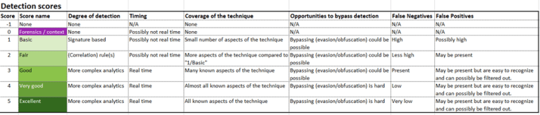 DeTT&CT : Mapping detection to MITRE ATT&CK – NVISO Labs