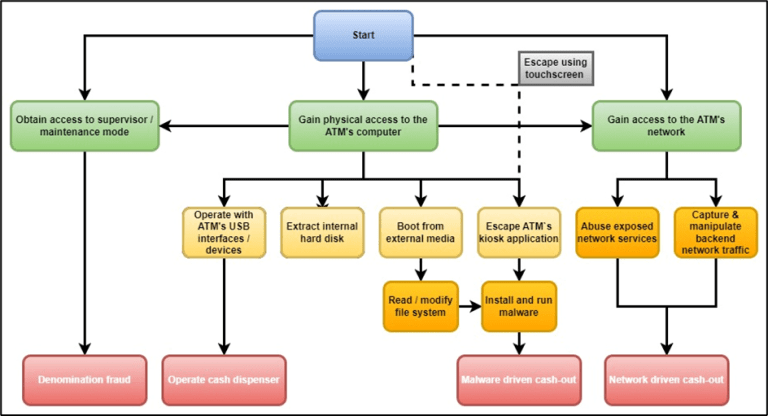 Malware-based attacks on ATMs – A summary – NVISO Labs