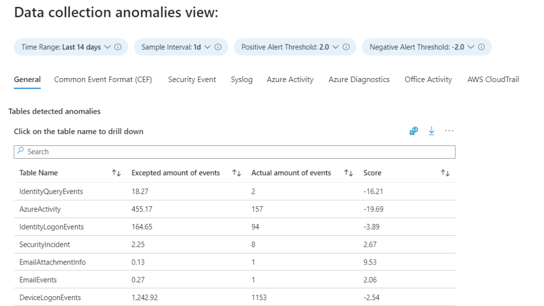 Data Connector Health Monitoring on Microsoft Sentinel – NVISO Labs