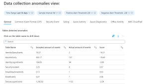 Data Connector Health Monitoring on Microsoft Sentinel – NVISO Labs