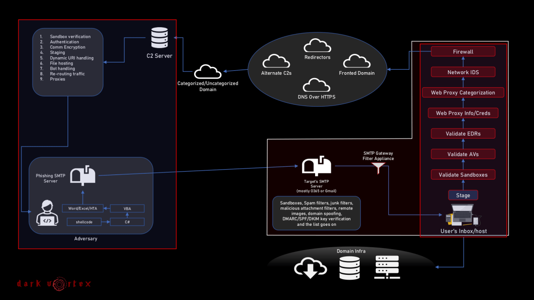 Unlocking the power of Red Teaming: An overview of trainings and ...