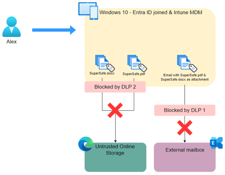 Microsoft Purview - Evading Data Loss Prevention policies