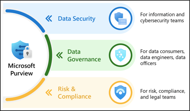 Microsoft Purview - Evading Data Loss Prevention policies