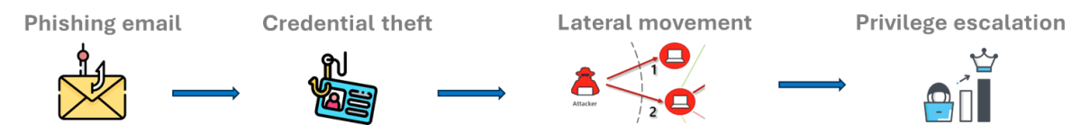Secure Microsoft Entra ID: Real-World Strategies