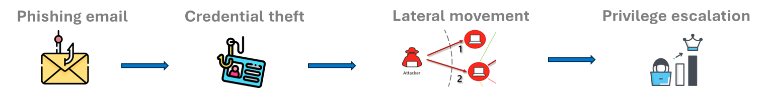 Secure Microsoft Entra ID: Real-World Strategies