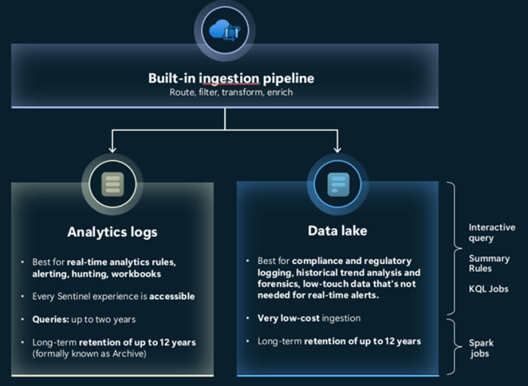 The new Microsoft Sentinel Data Lake is a game changer. Here's why...