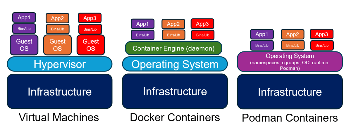 Enterprise Podman Security: Rootless Containers, SELinux, Backups ...
